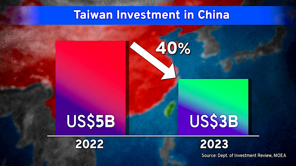 Taiwanese Investment in China Dropped 40% in 2023 - TaiwanPlus